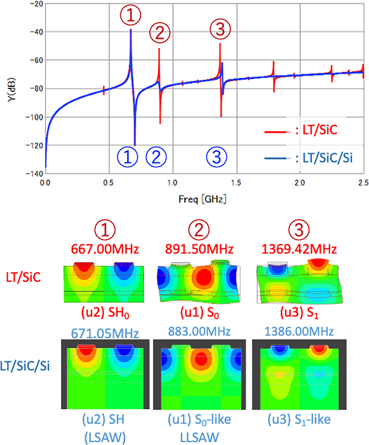 Resonance properties of leaky surface acoustic waves and plate waves on ...