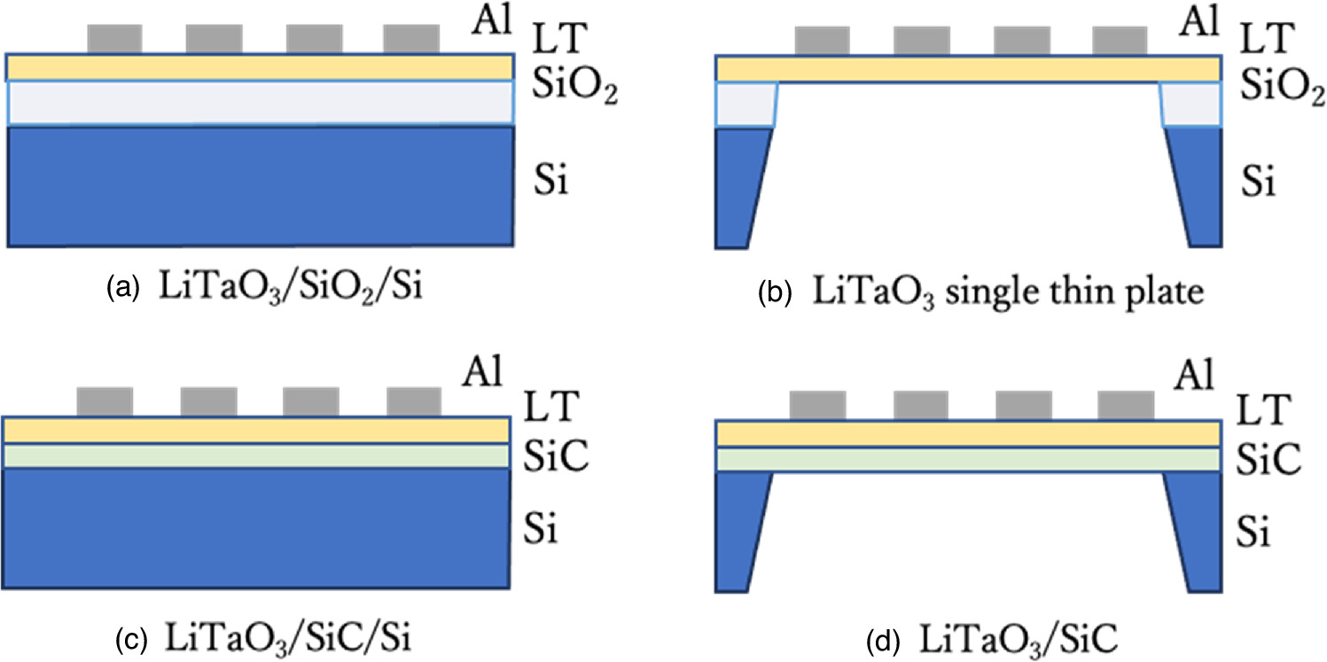 Resonance properties of leaky surface acoustic waves and plate waves on ...