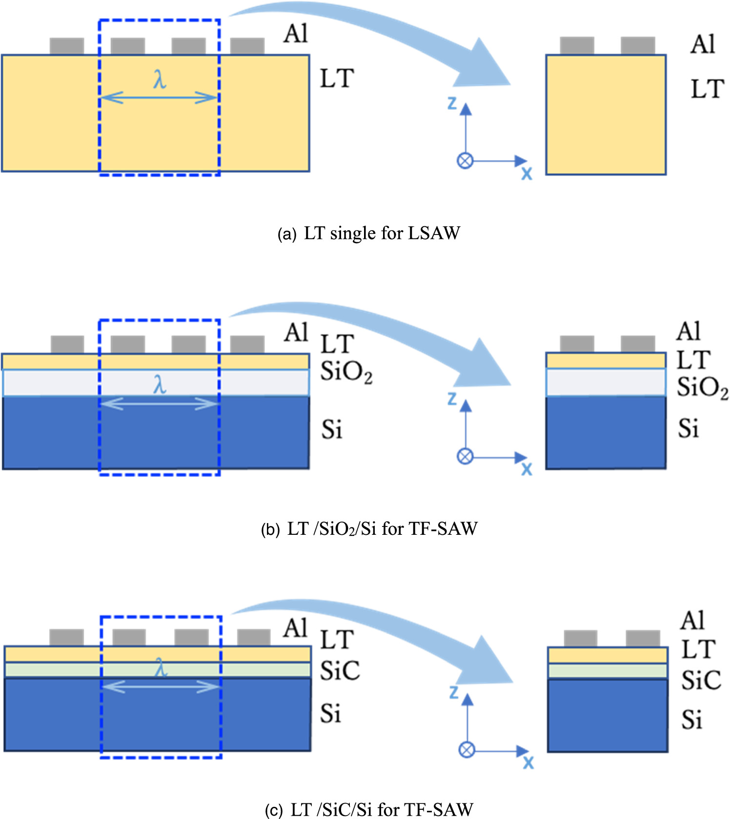 Resonance properties of leaky surface acoustic waves and plate waves on ...