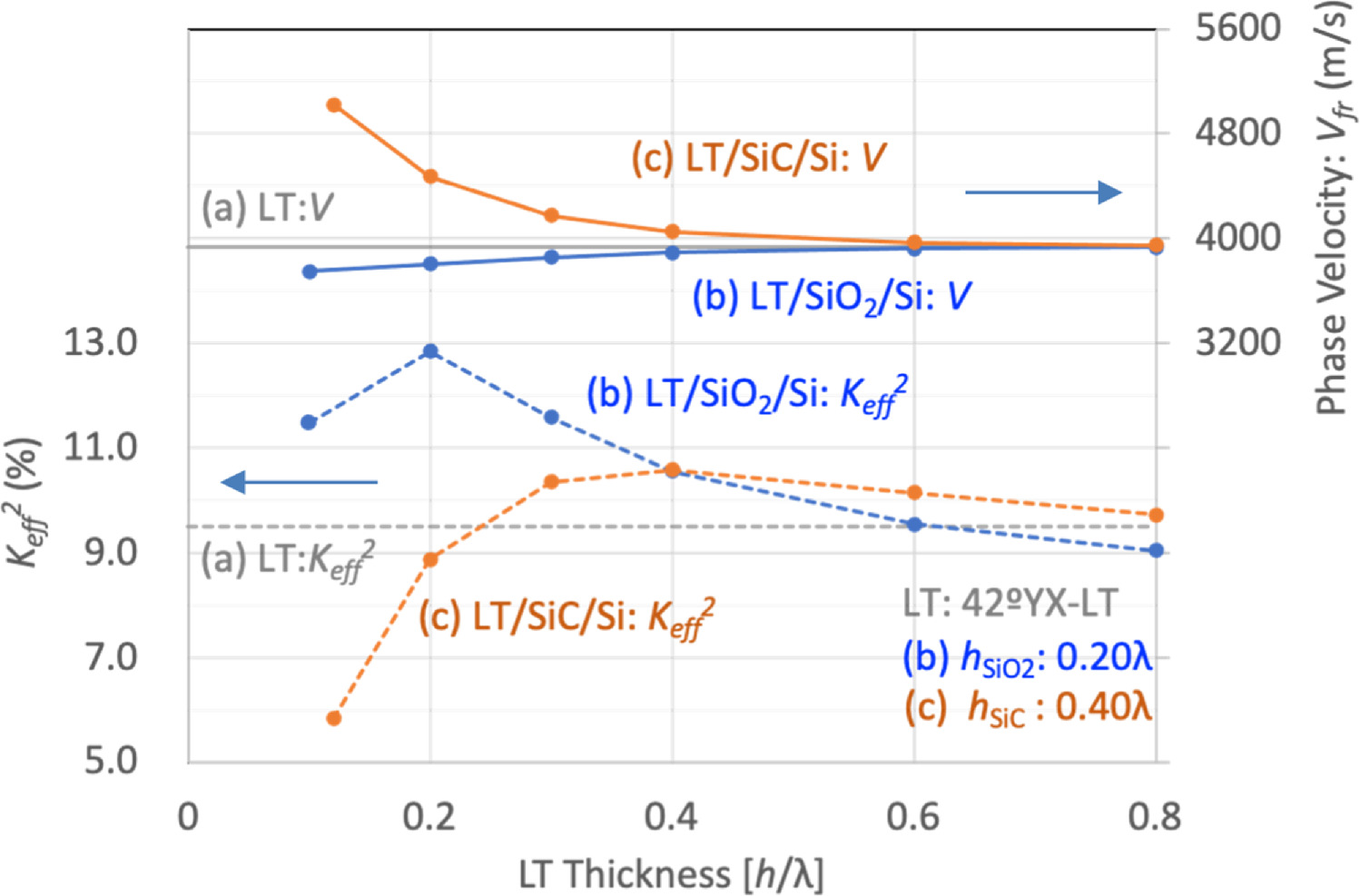 Resonance properties of leaky surface acoustic waves and plate waves on ...