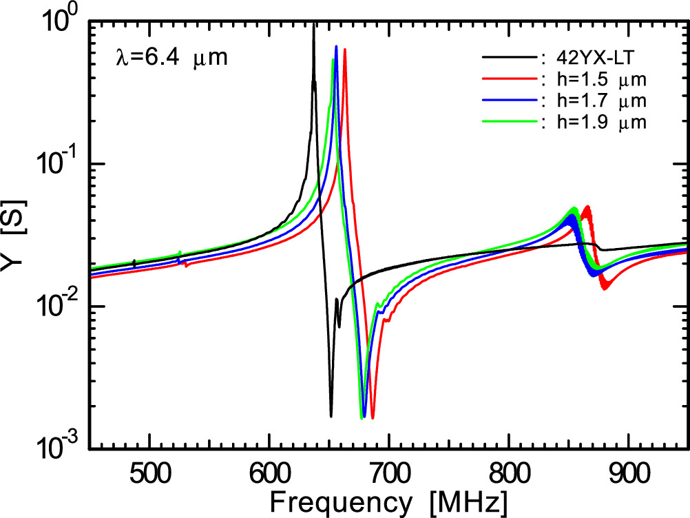 Resonance properties of leaky surface acoustic waves and plate waves on ...