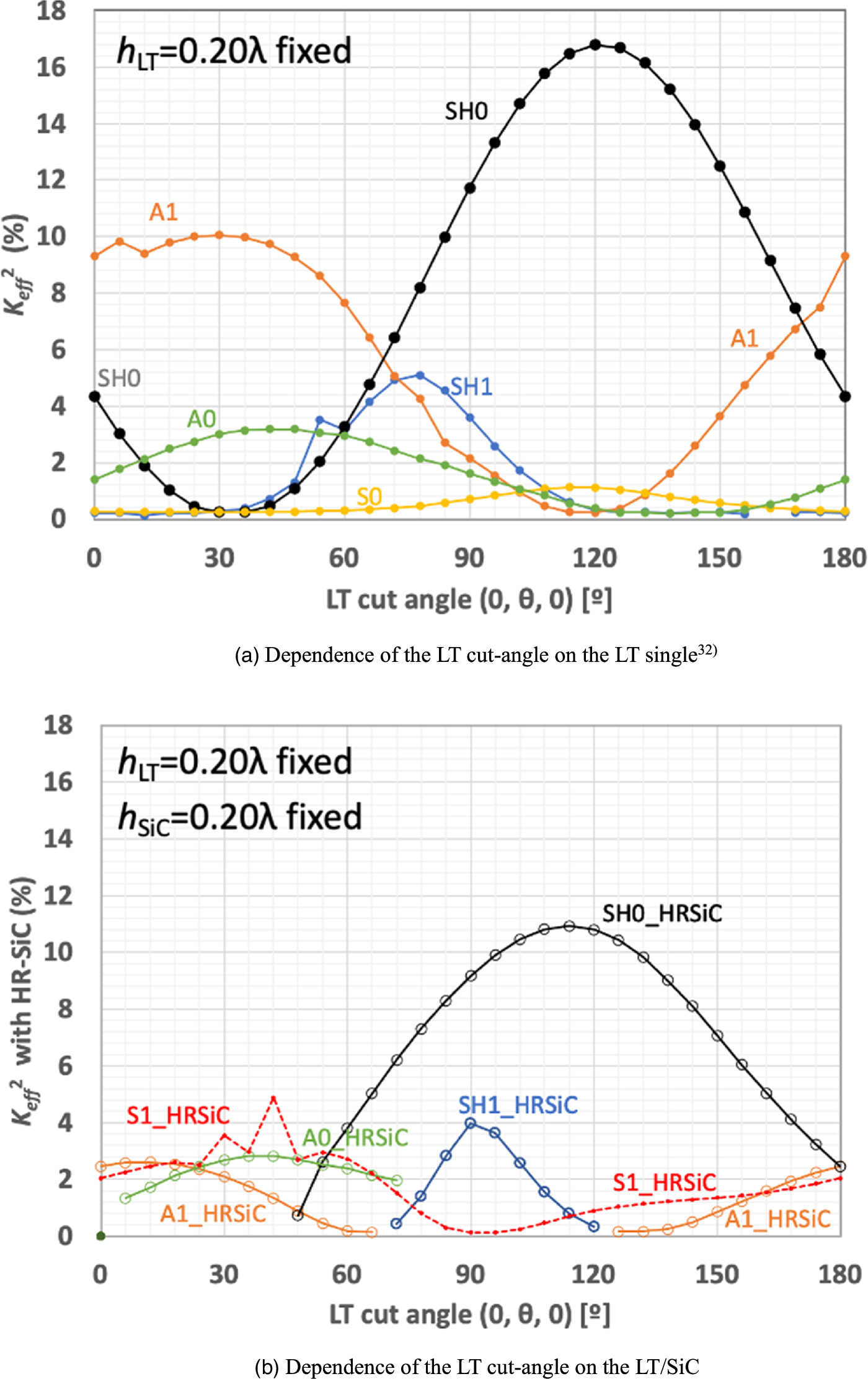 Resonance properties of leaky surface acoustic waves and plate waves on ...