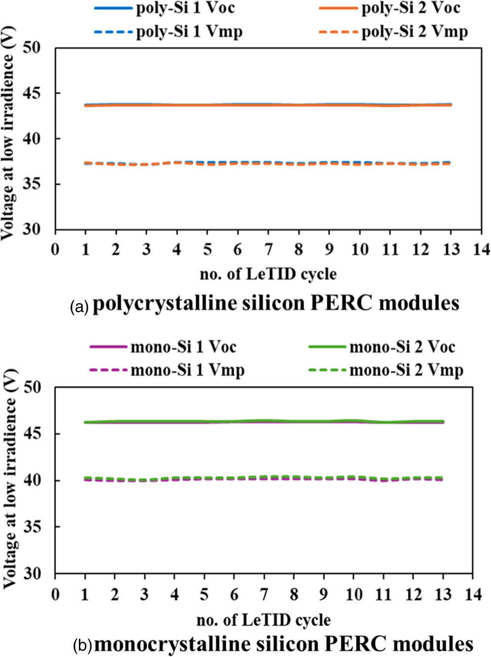 Investigation on light elevated temperature-induced degradation of PERC ...