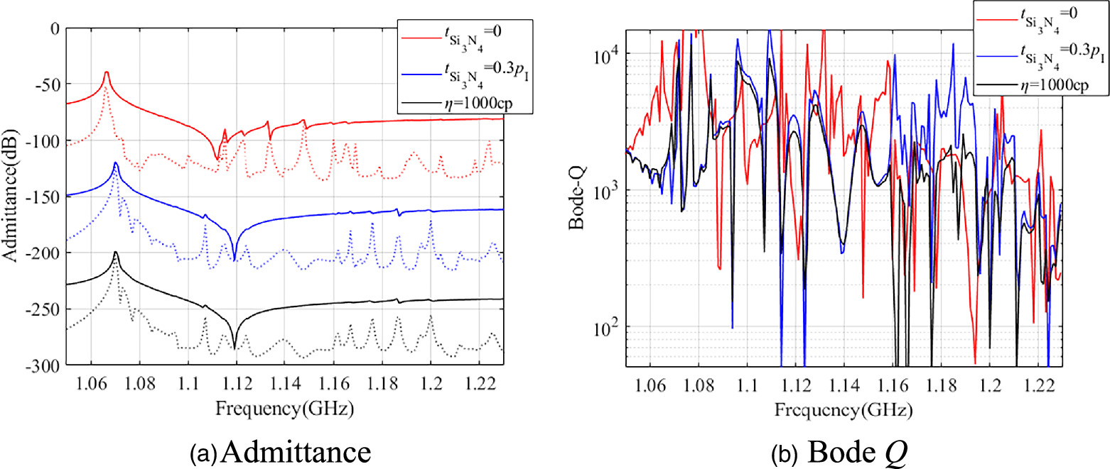 Impact of Si3N4 layer insertion to hybrid modes in low-velocity surface ...