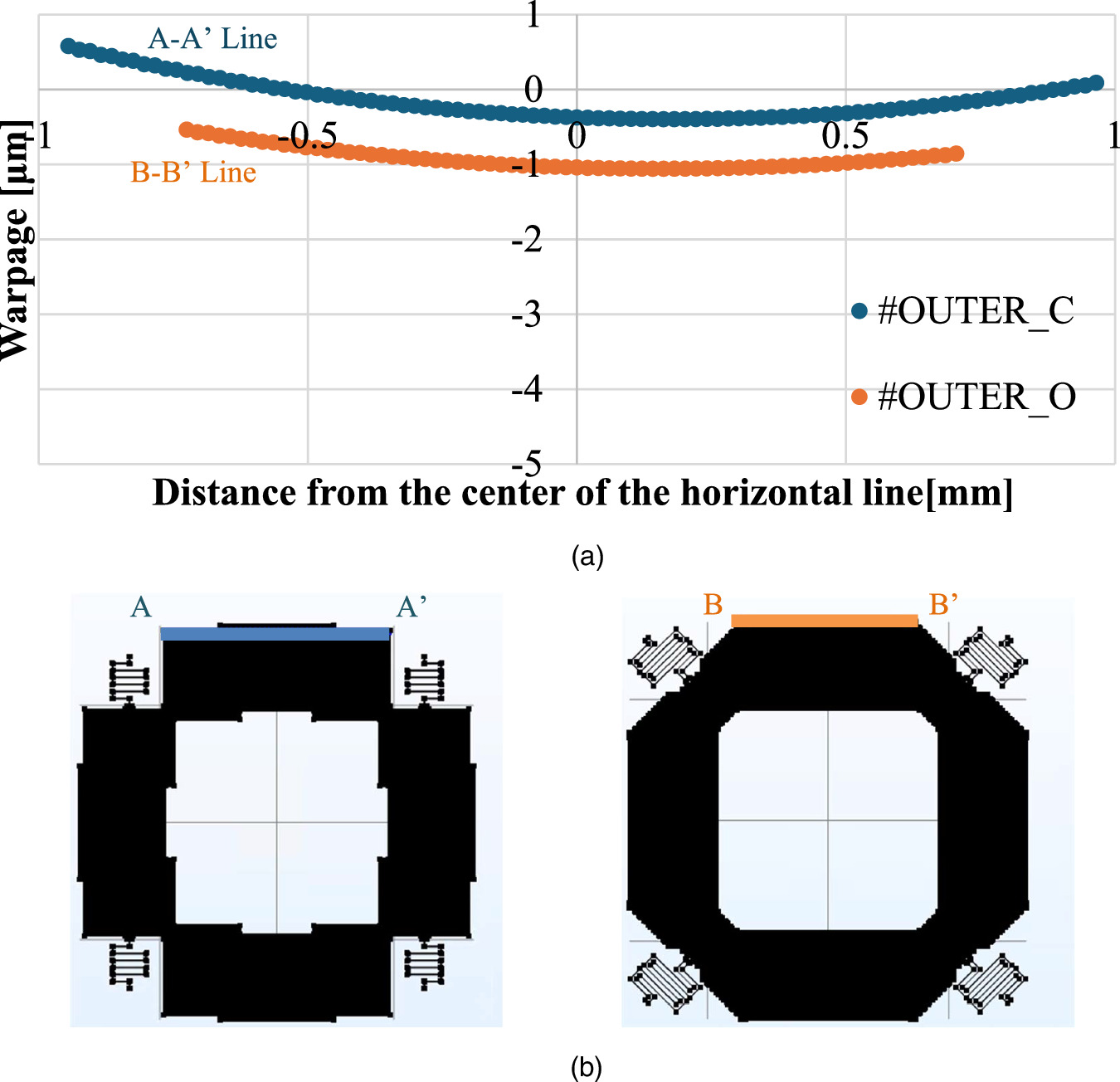 Design and evaluation of a dual-detection range single-axis MEMS ...