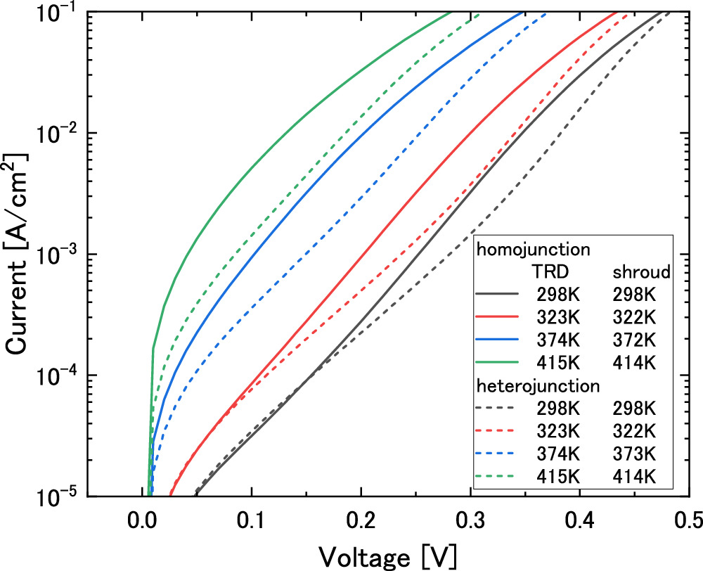 Output characteristics of InGaAs/InP heterojunction thermoradiative ...