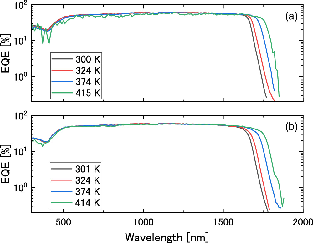 Output characteristics of InGaAs/InP heterojunction thermoradiative ...