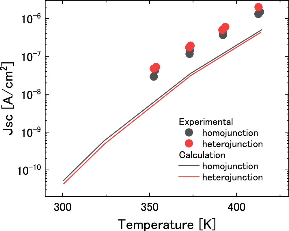 Output characteristics of InGaAs/InP heterojunction thermoradiative ...