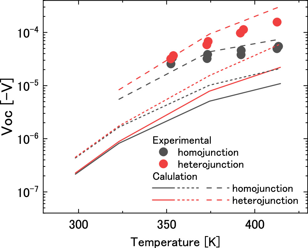 Output characteristics of InGaAs/InP heterojunction thermoradiative ...