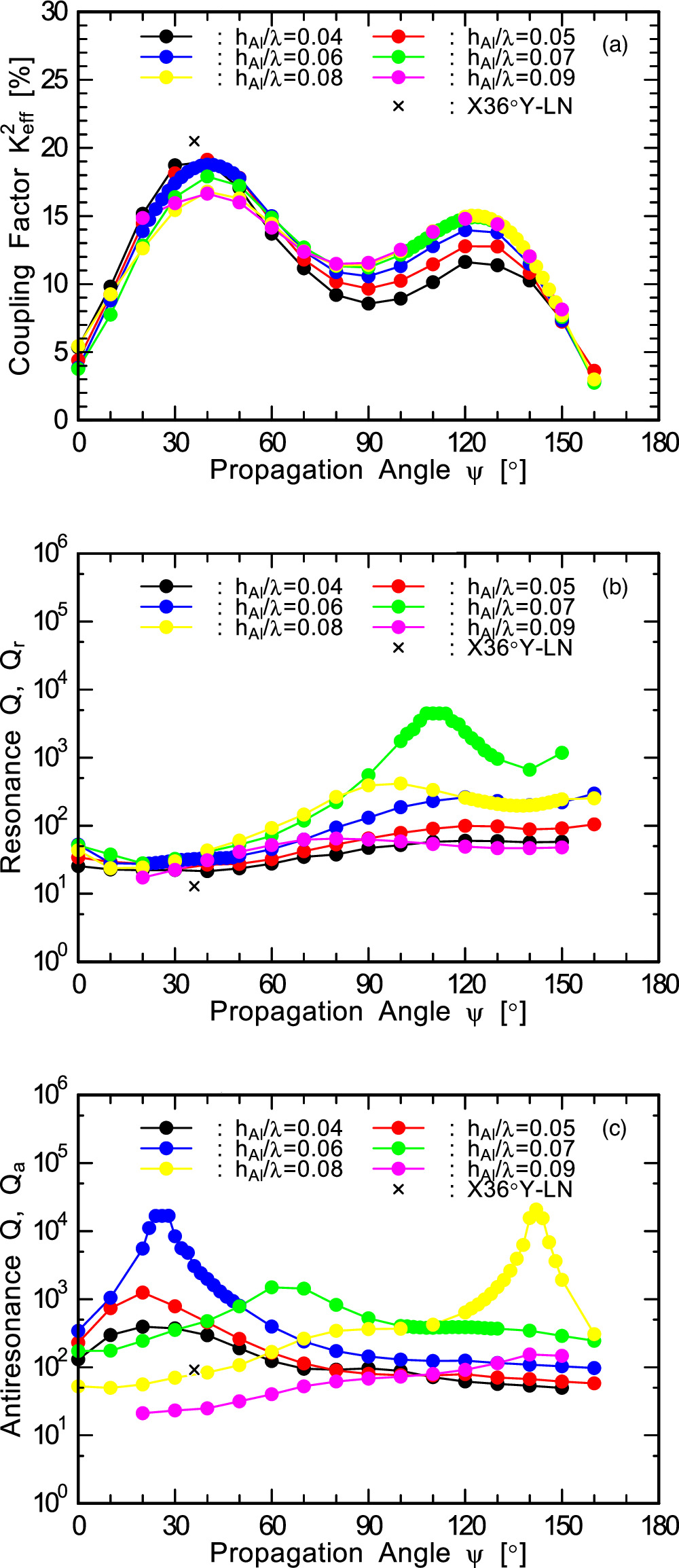 Analysis of longitudinal leaky surface acoustic wave resonance ...
