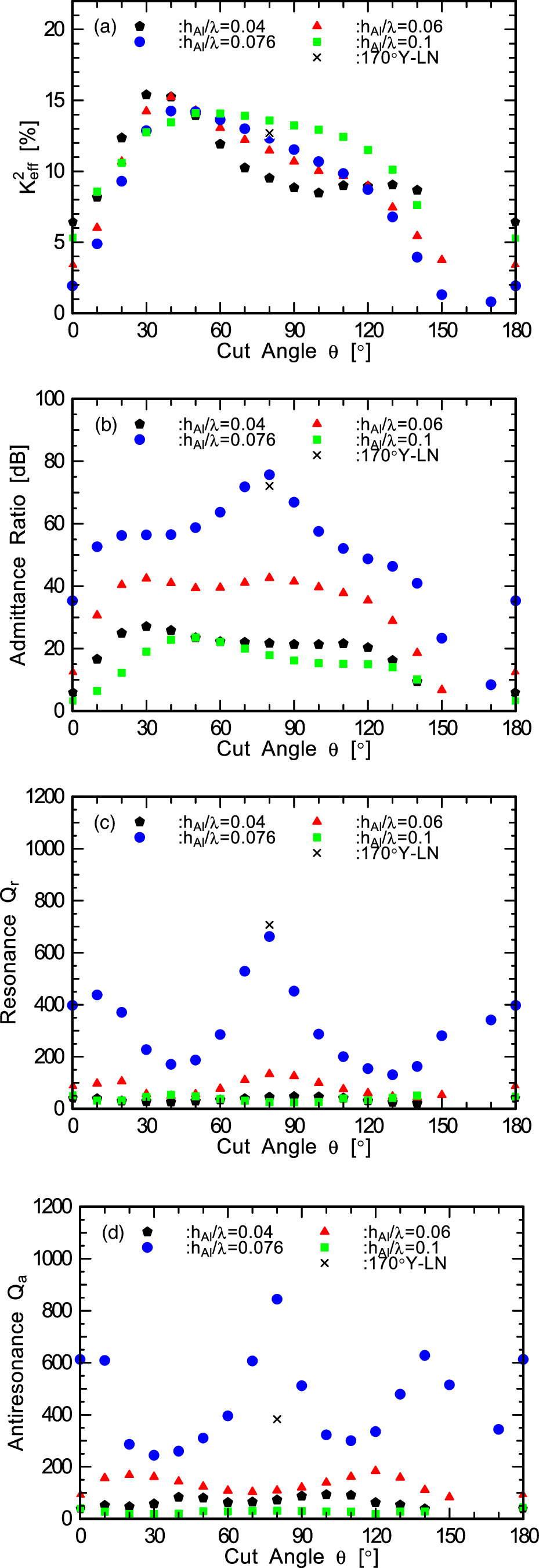 Analysis of longitudinal leaky surface acoustic wave resonance ...