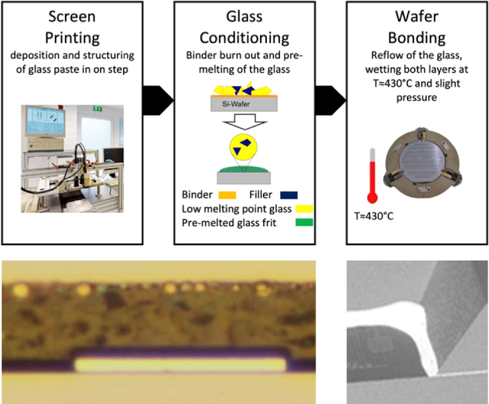 The use of glasses in low-temperature wafer bonding processes - IOPscience