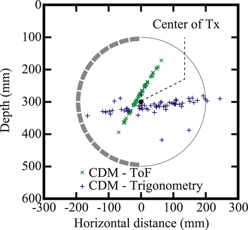 Acoustic positioning of communication partner using code division ...