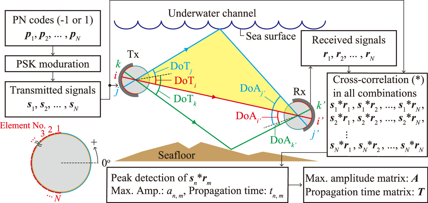 Acoustic positioning of communication partner using code division ...