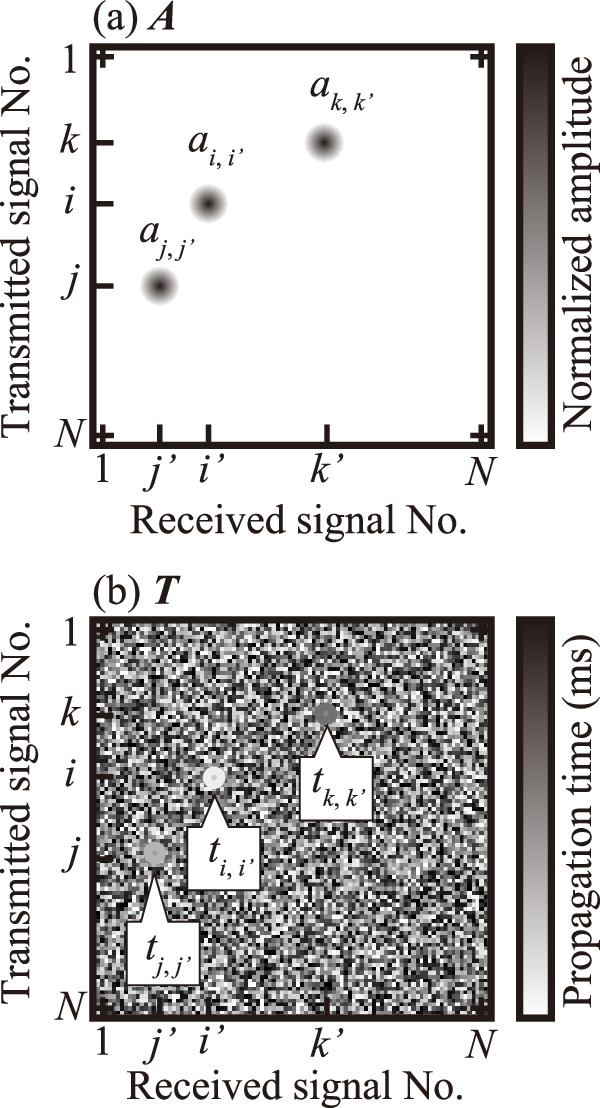 Acoustic positioning of communication partner using code division ...