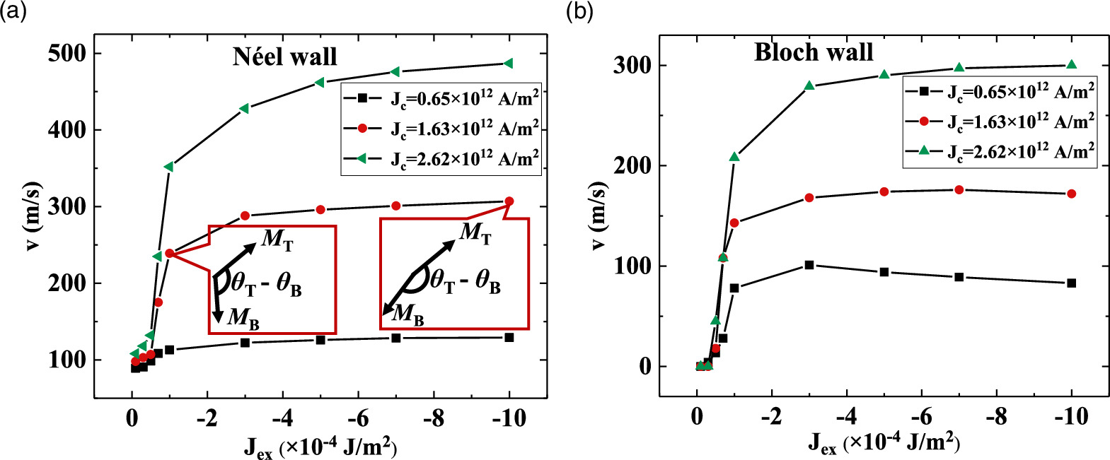 Spin–orbit torque induced Néel and Bloch domain wall motion in ...