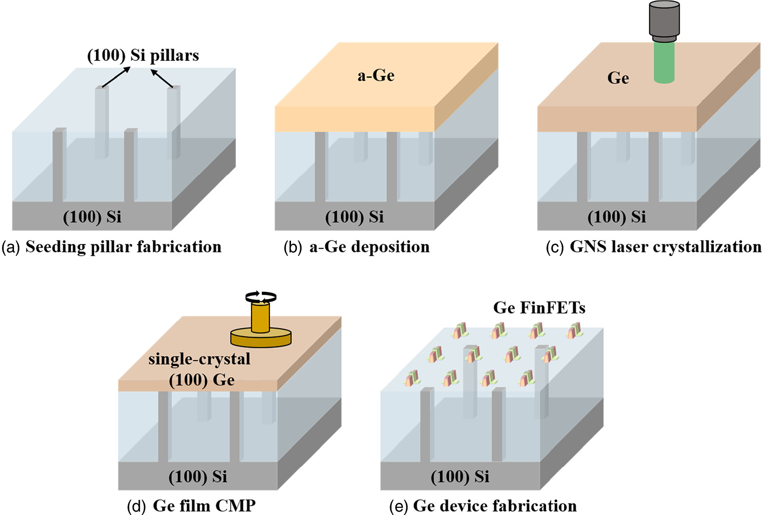 Continuous single-crystal germanium films using elevated-laser-liquid ...
