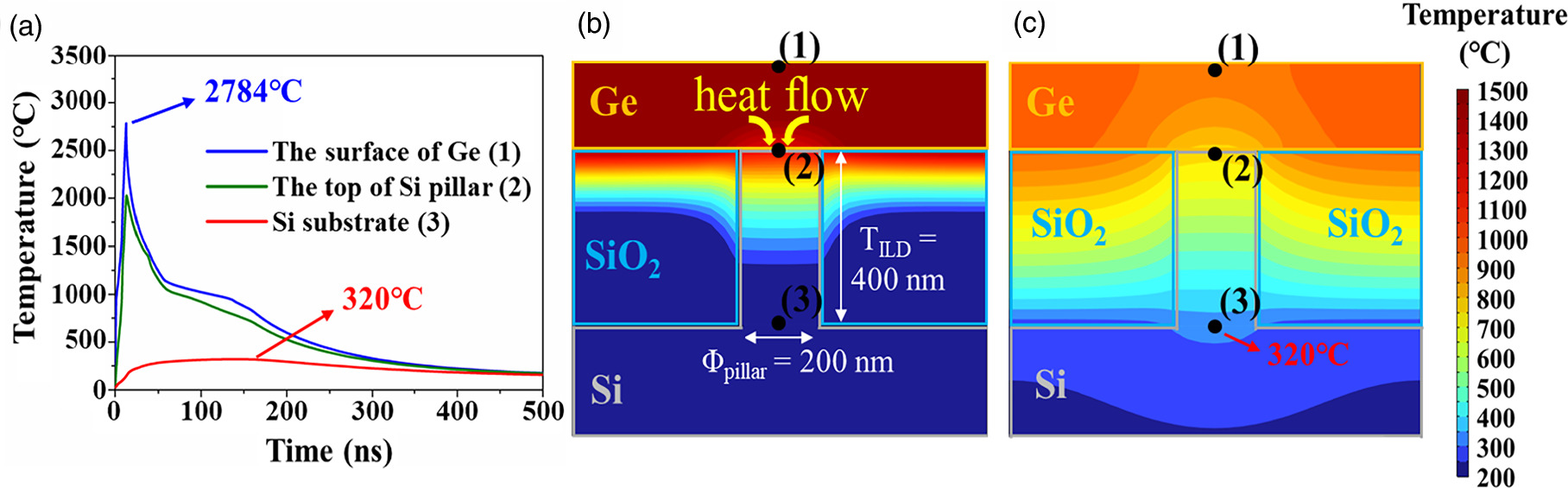Continuous single-crystal germanium films using elevated-laser-liquid ...