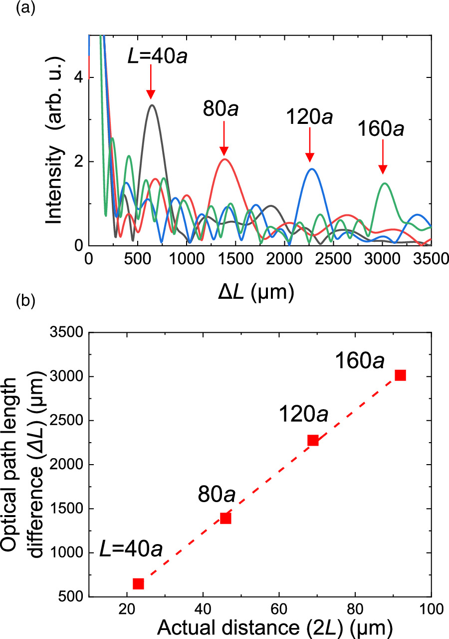 Numerical validation of low-coherence interferometers using low-group ...