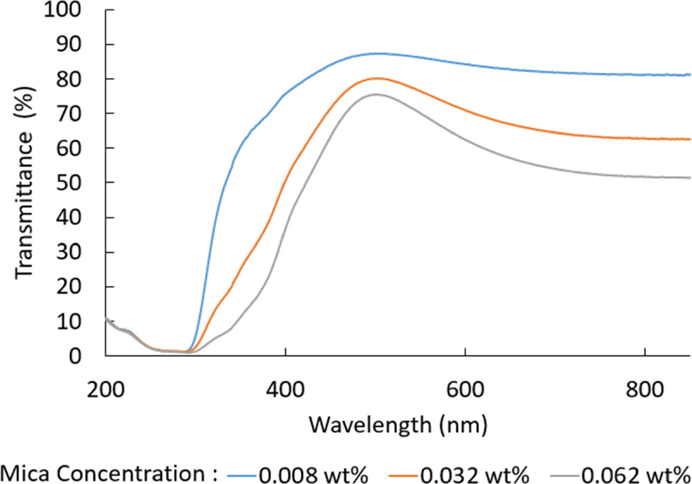 Color-control technique for building-integrated photovoltaics using red ...
