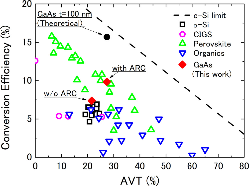 Development of the ultra-thin GaAs photovoltaic devices for high ...