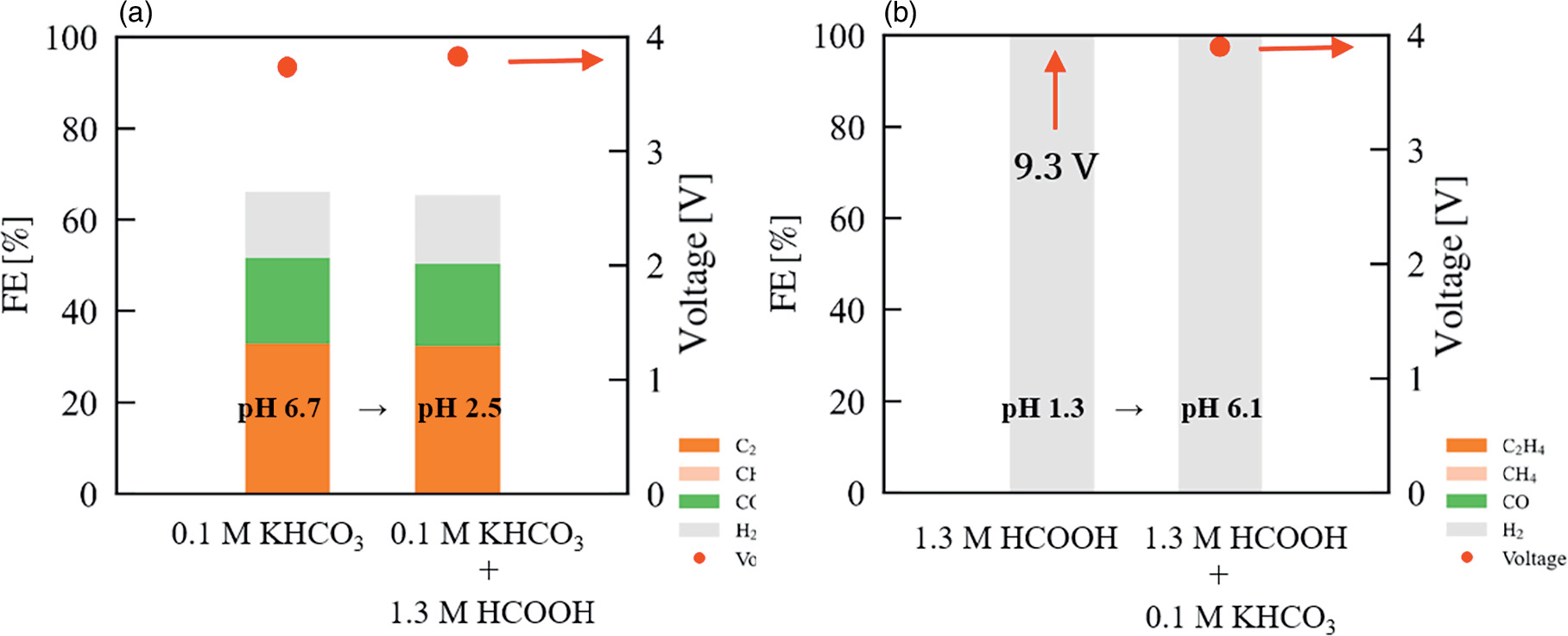 Effect for CO2 reduction of zero-gap reactor by adding formic acid to ...