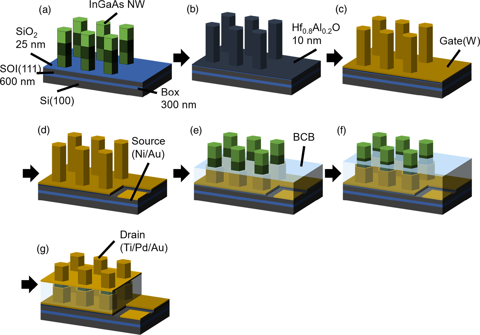 Origin of performance degradation in vertical gate-all-around ...