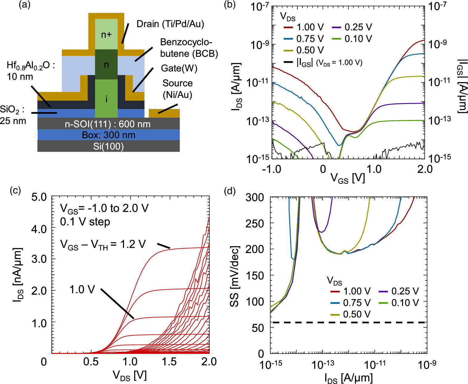 Origin of performance degradation in vertical gate-all-around ...