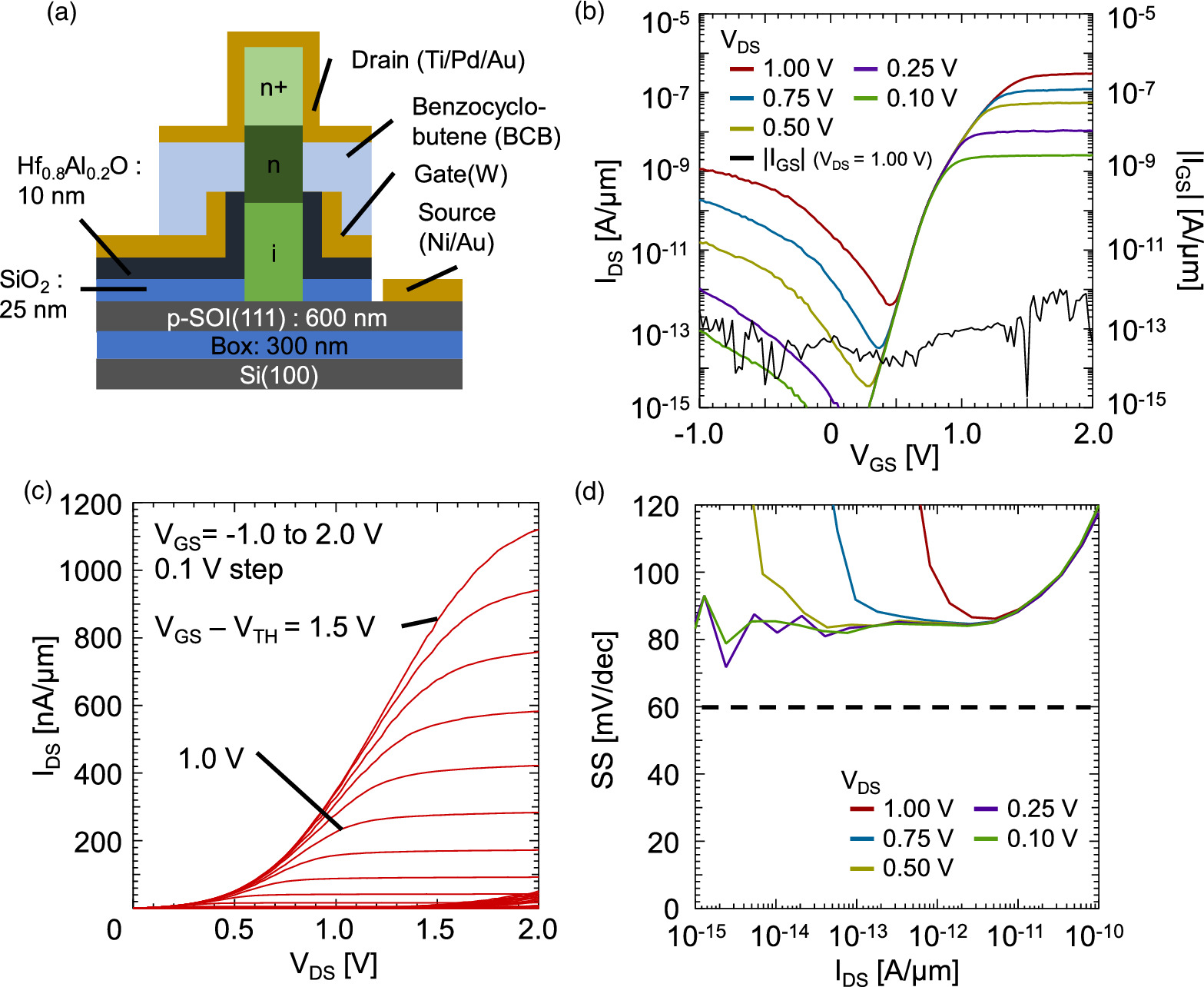 Origin of performance degradation in vertical gate-all-around ...