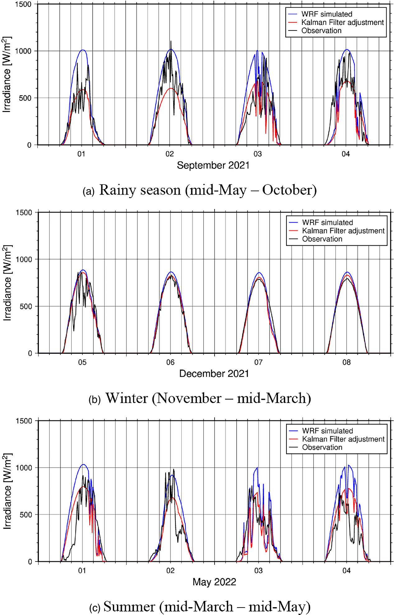 Application of a nonlinear Kalman filter for post-processing of solar ...