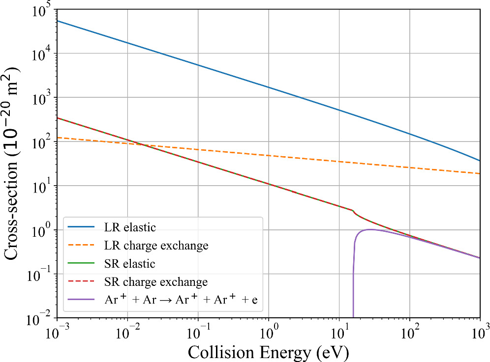 Ion impact ionization in capacitively coupled Ar plasma captured using GPU-parallelized particle ...