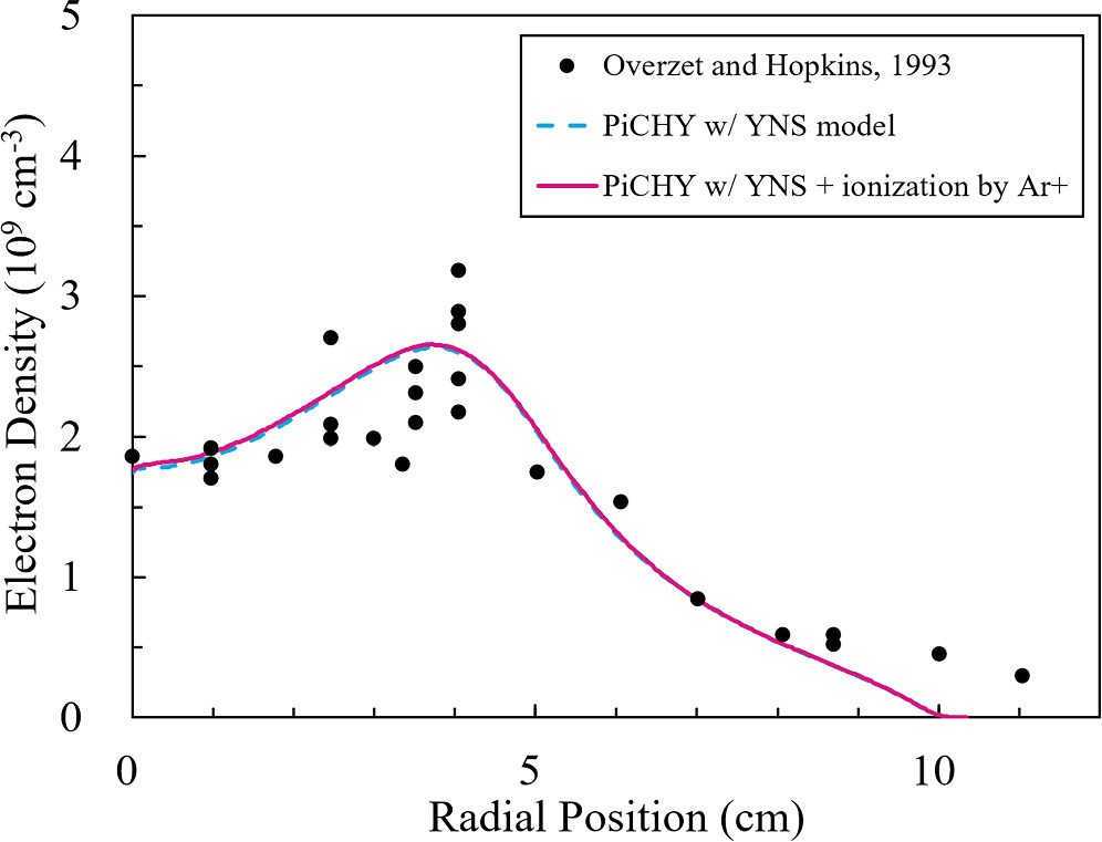 Ion impact ionization in capacitively coupled Ar plasma captured using GPU-parallelized particle ...