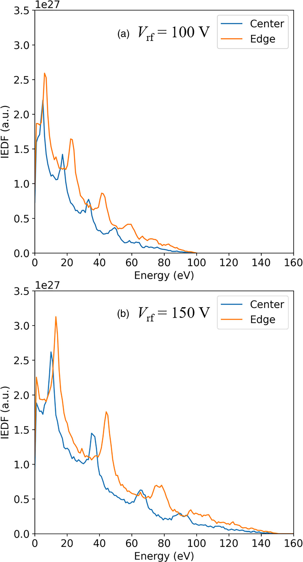 Ion impact ionization in capacitively coupled Ar plasma captured using GPU-parallelized particle ...