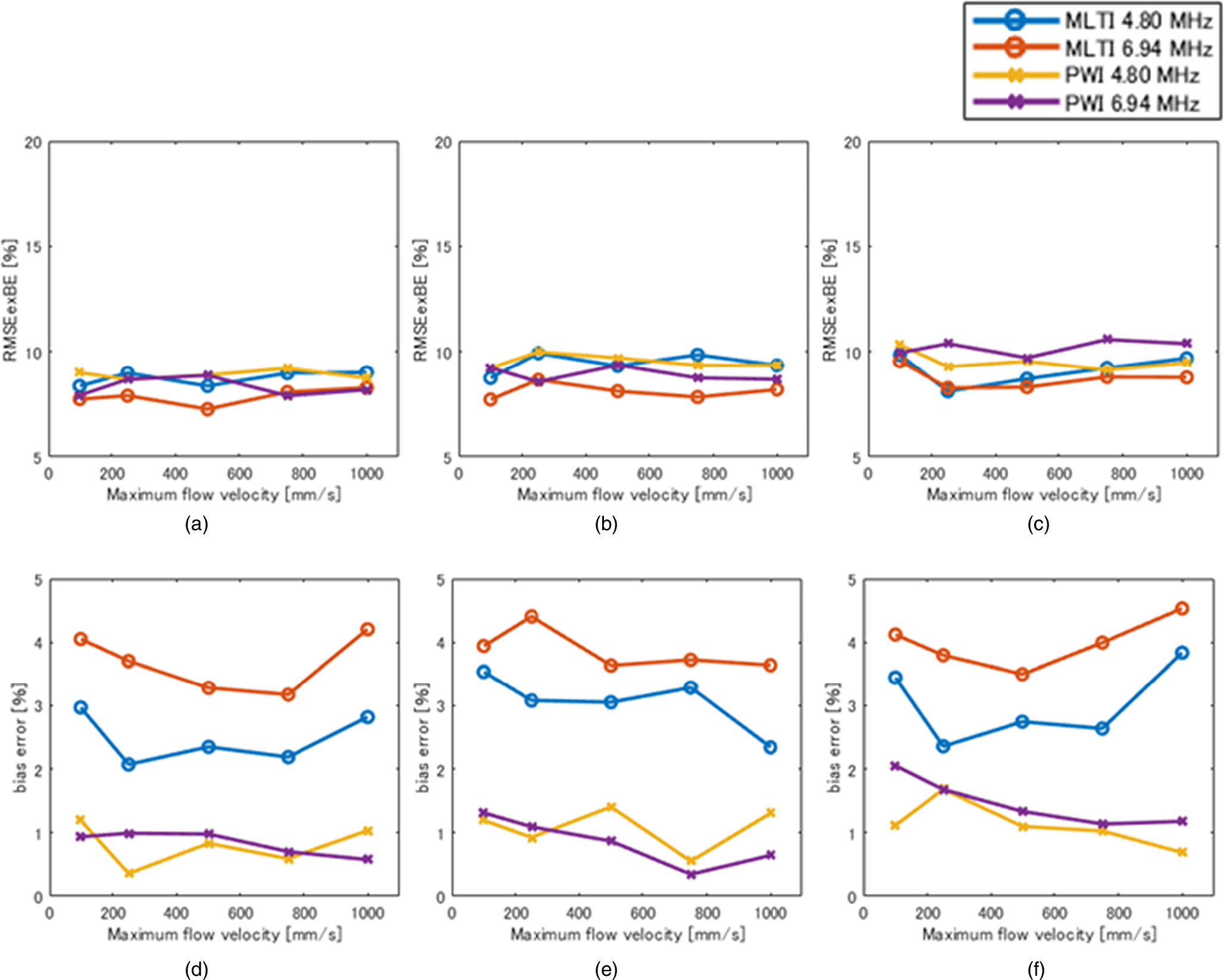Estimation of velocity vectors and evaluation of accuracy using two ...