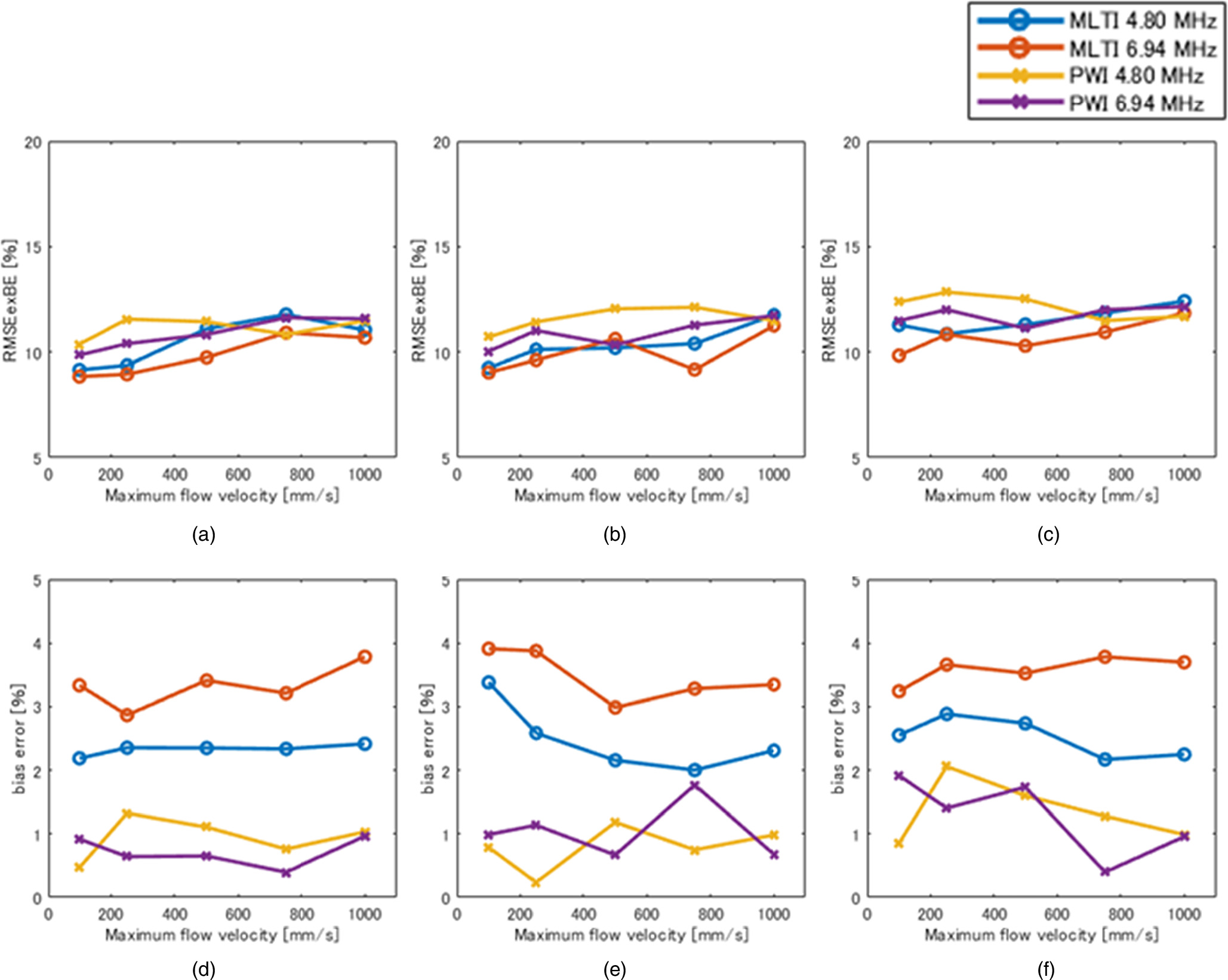 Estimation of velocity vectors and evaluation of accuracy using two ...