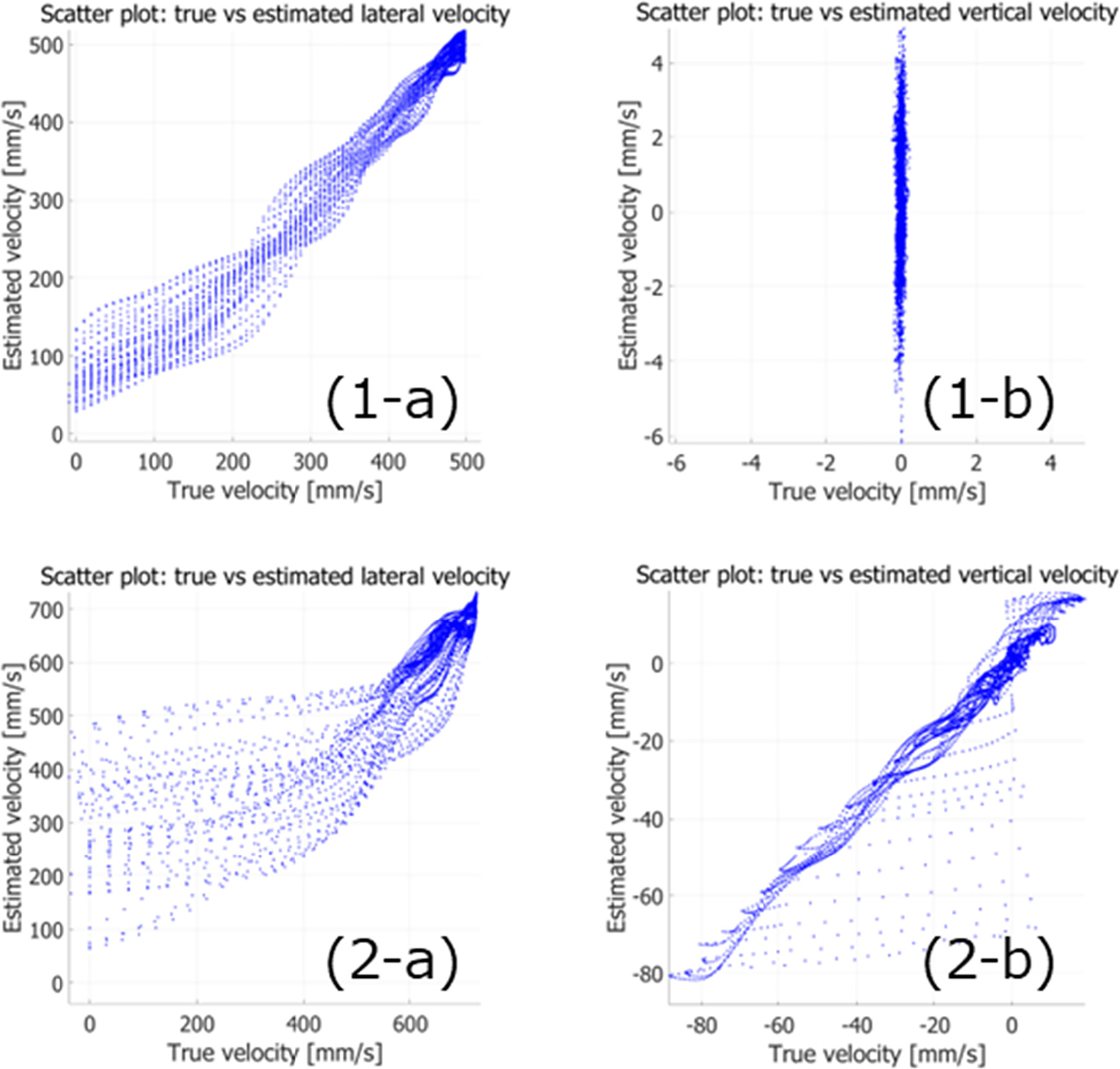 Estimation of velocity vectors and evaluation of accuracy using two ...