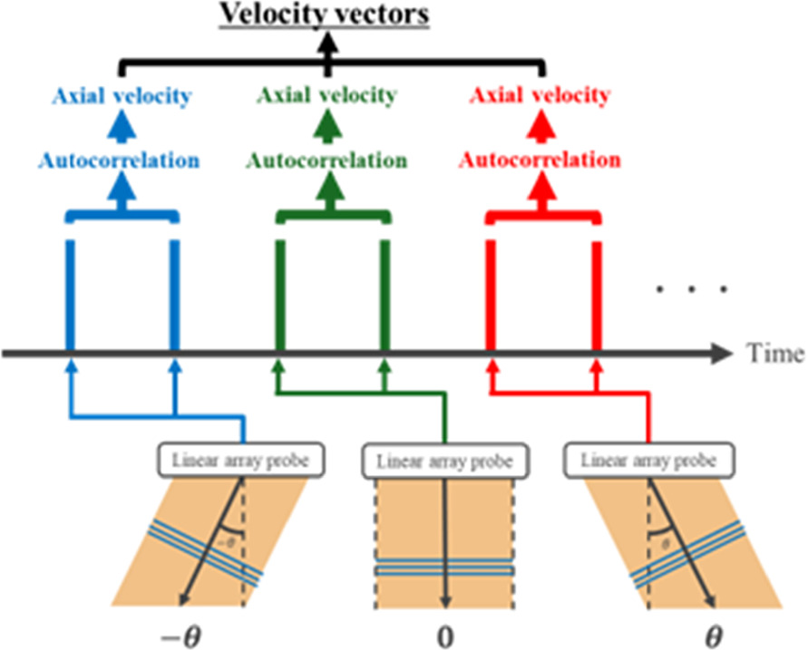 Estimation of velocity vectors and evaluation of accuracy using two ...