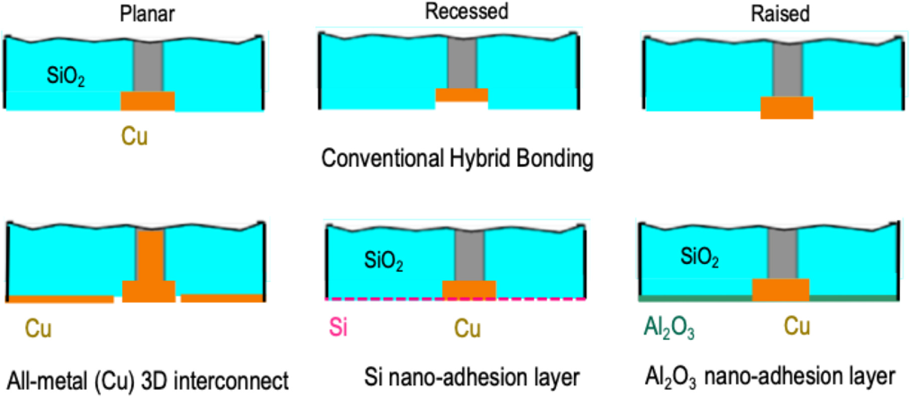 Recent progress in surface activated bonding for 3D and heterogeneous ...
