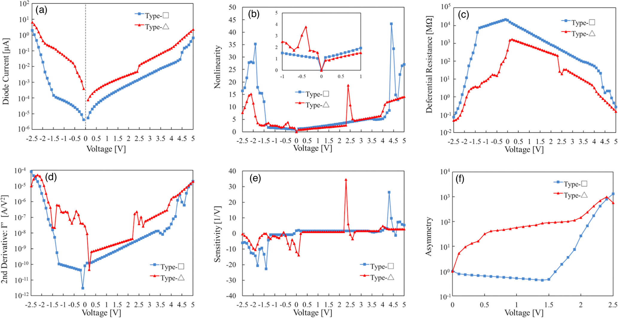 Metal–insulator–insulator–insulator–metal diode combining defect ...