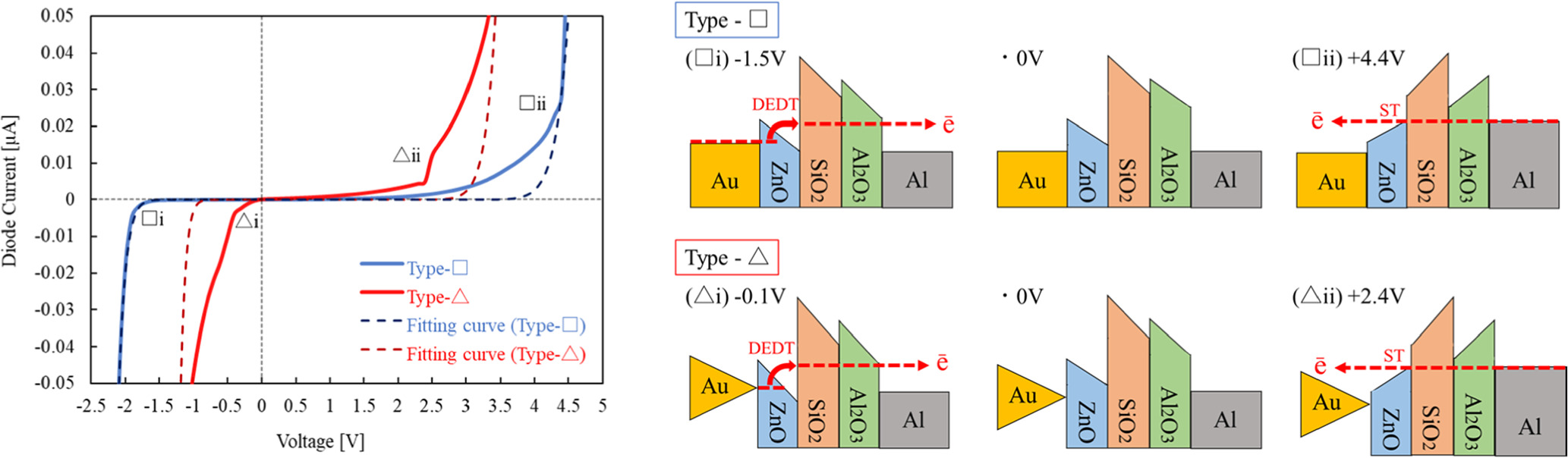 Metal–insulator–insulator–insulator–metal diode combining defect ...