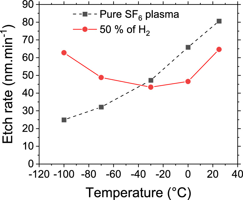 Cryogenic etching of SiOxFy and SiO2 in SF6/H2 plasma - IOPscience