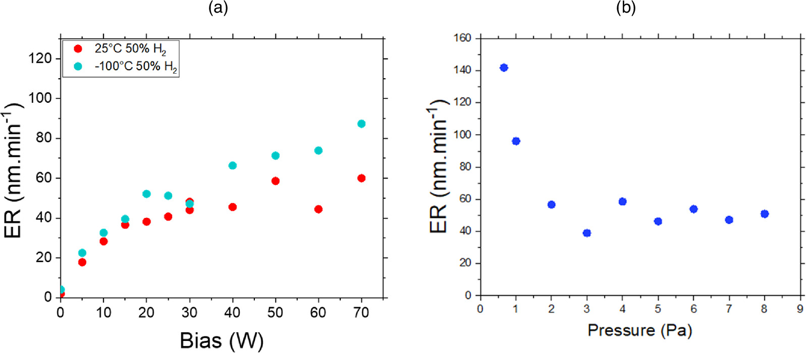 Cryogenic etching of SiOxFy and SiO2 in SF6/H2 plasma - IOPscience