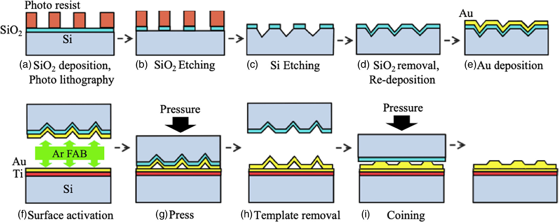 Low pressure Au–Au bonding using flat-topped micro-bump Au arrays ...