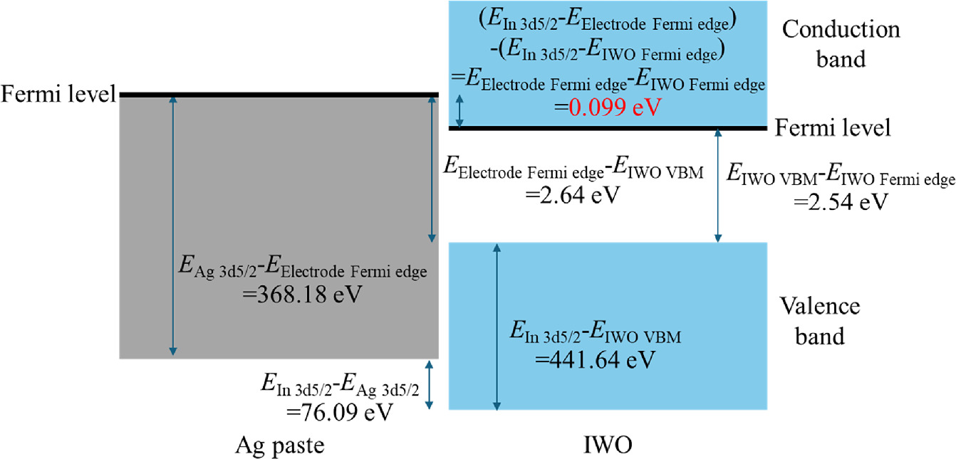 Evaluation of Ag-coated Cu paste as Ag-saving electrode paste for ...