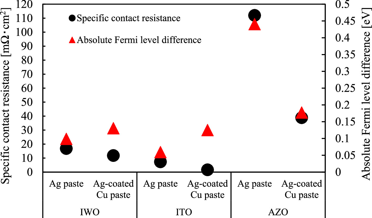 Evaluation of Ag-coated Cu paste as Ag-saving electrode paste for ...