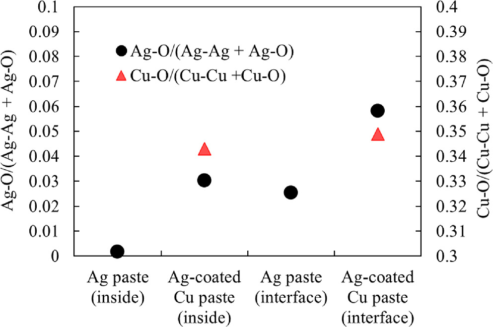 Evaluation of Ag-coated Cu paste as Ag-saving electrode paste for ...