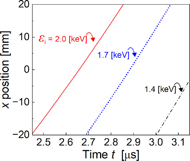Measurement of energy-resolved ion angular distribution in a dual ...