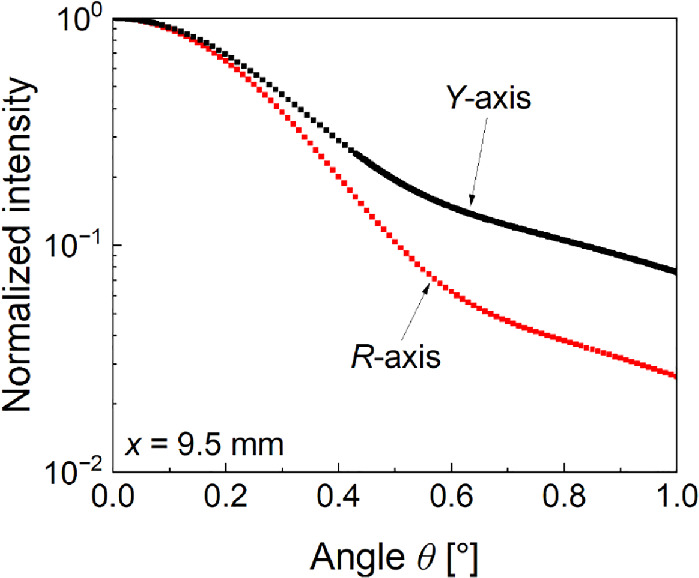 Measurement of energy-resolved ion angular distribution in a dual ...