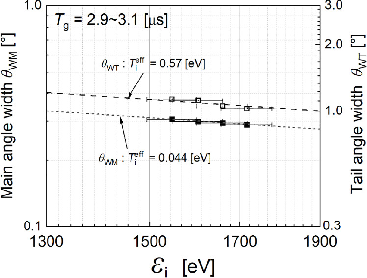 Measurement of energy-resolved ion angular distribution in a dual ...