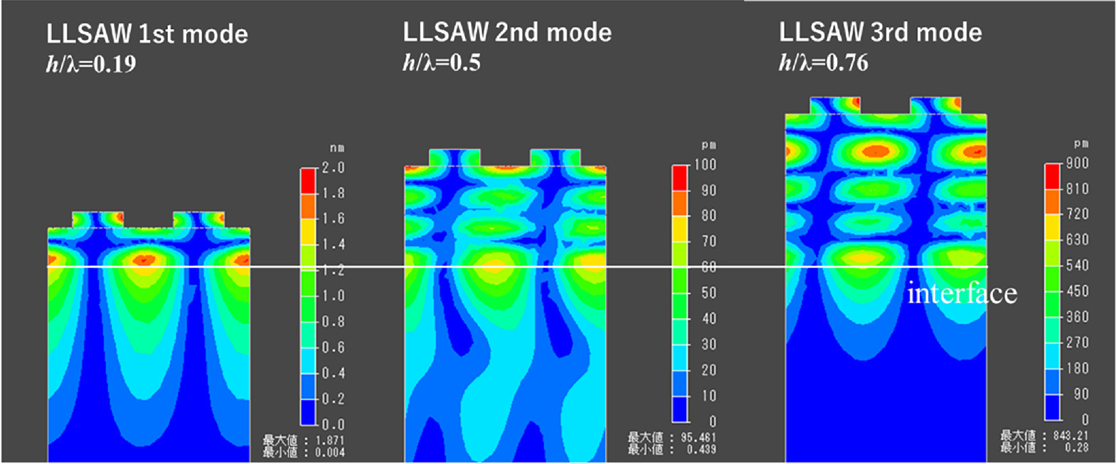 Analysis of a longitudinal leaky surface acoustic wave and its high ...